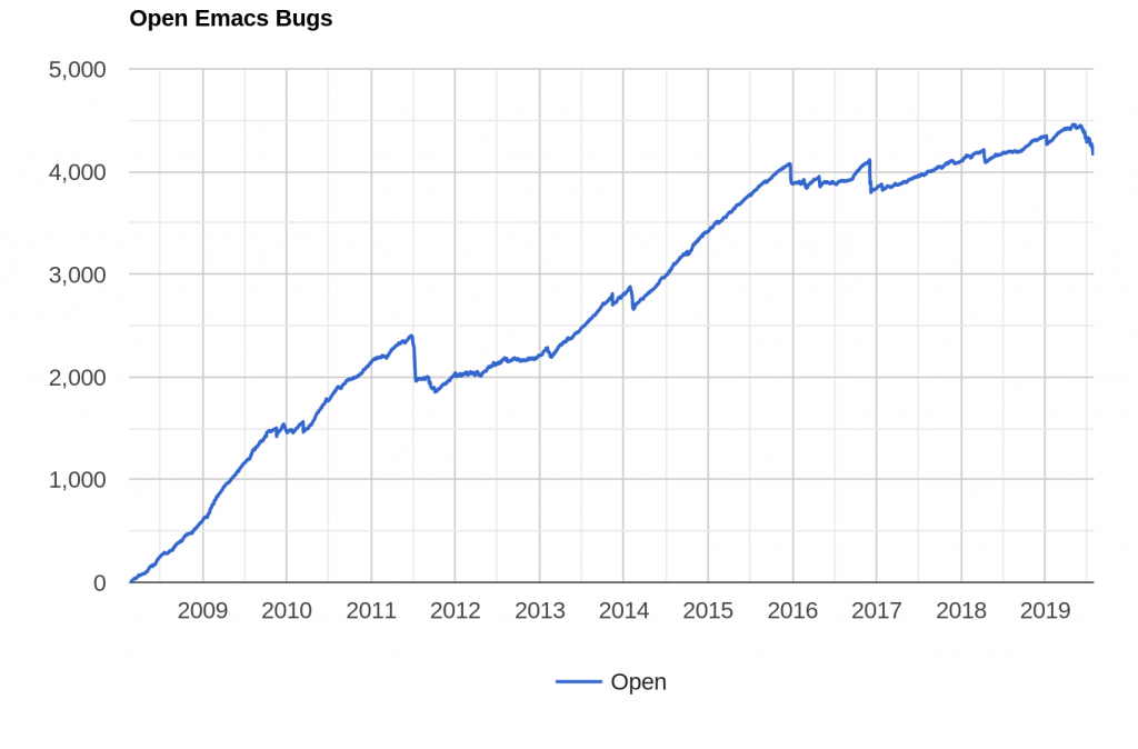 Your Emacs Statistics Service – Random Thoughts